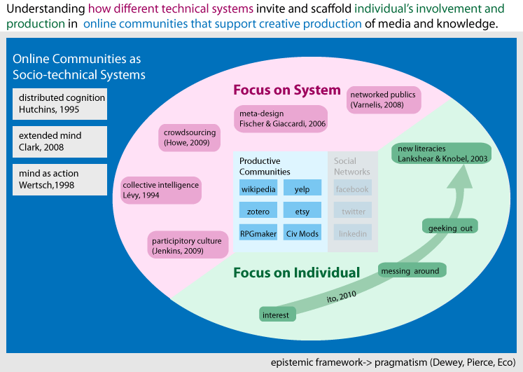 graphical representation of conceptual framework – Trevor Owens